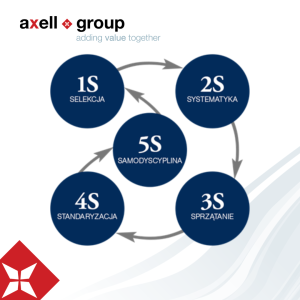 We implementeren 5S bij Axell Group! - Axell Group NL